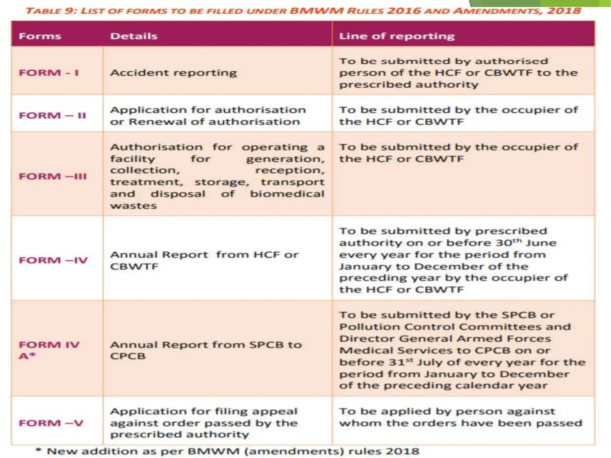 Latest Biomedical waste management guidelines | PPTX