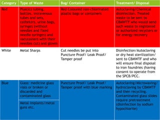 Latest Biomedical waste management guidelines | PPTX