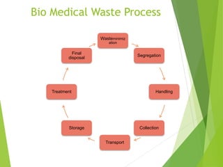 Latest Biomedical waste management guidelines | PPTX