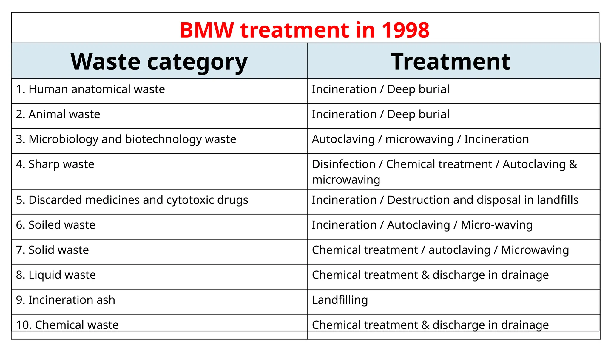 Biomedical waste management ( BMWM) .pptx
