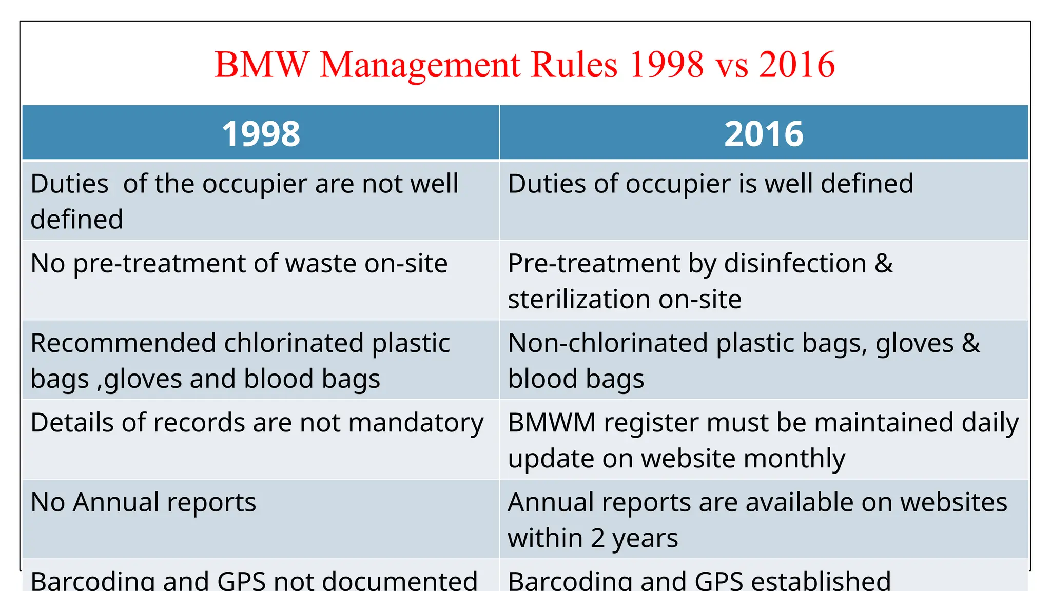 Biomedical waste management ( BMWM) .pptx