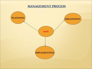 BMW Management | PPT