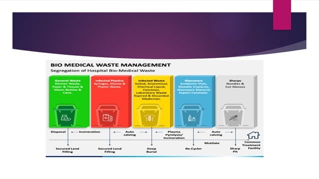 Biomedical waste Mangement updates .pptx