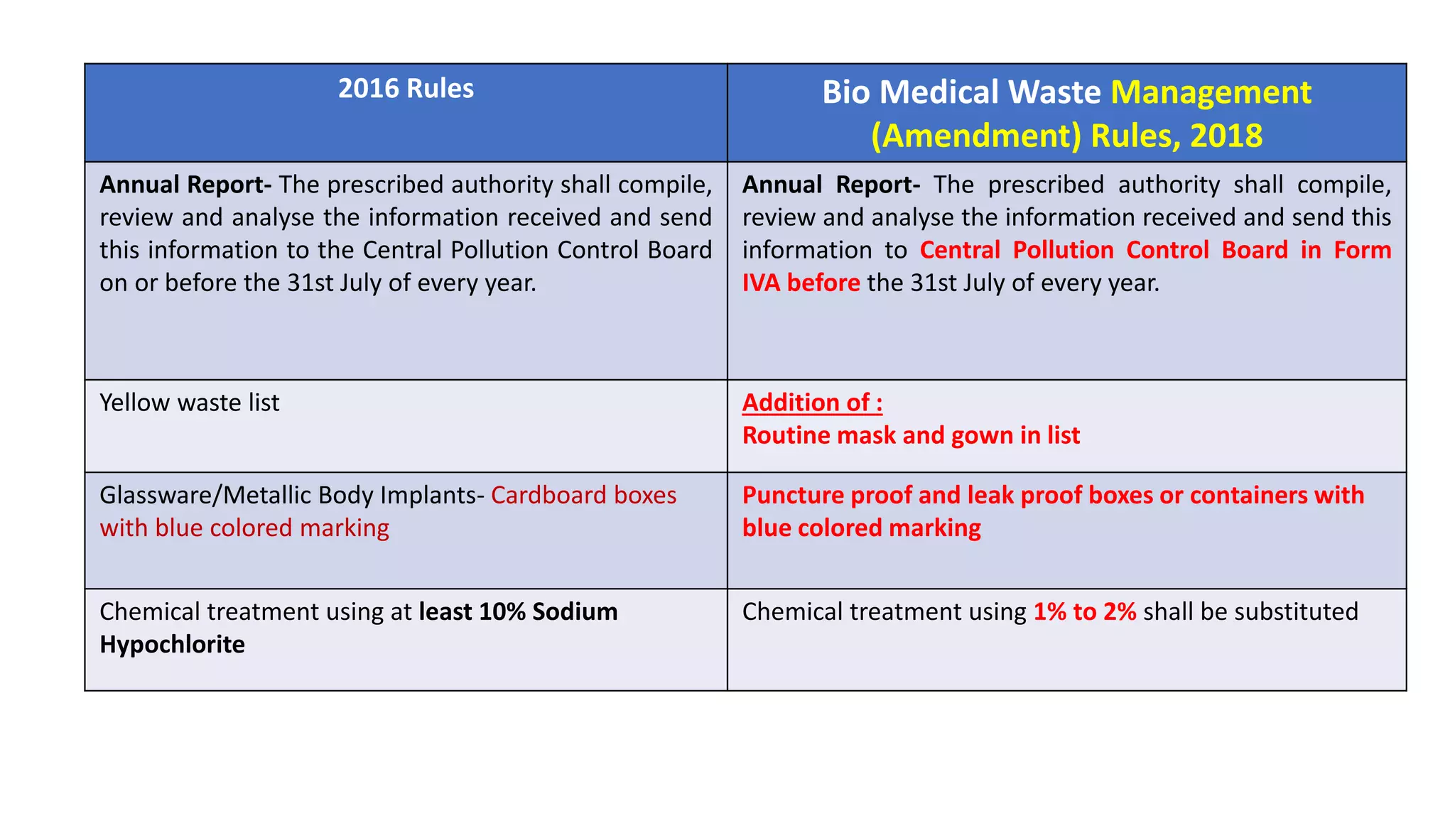 Bmw mgmt rules 2016 with amend 2018 | PPTX