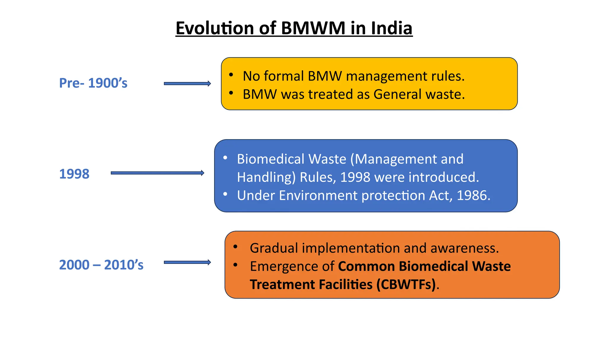 Biomedical waste management BMW india delhi | PPTX