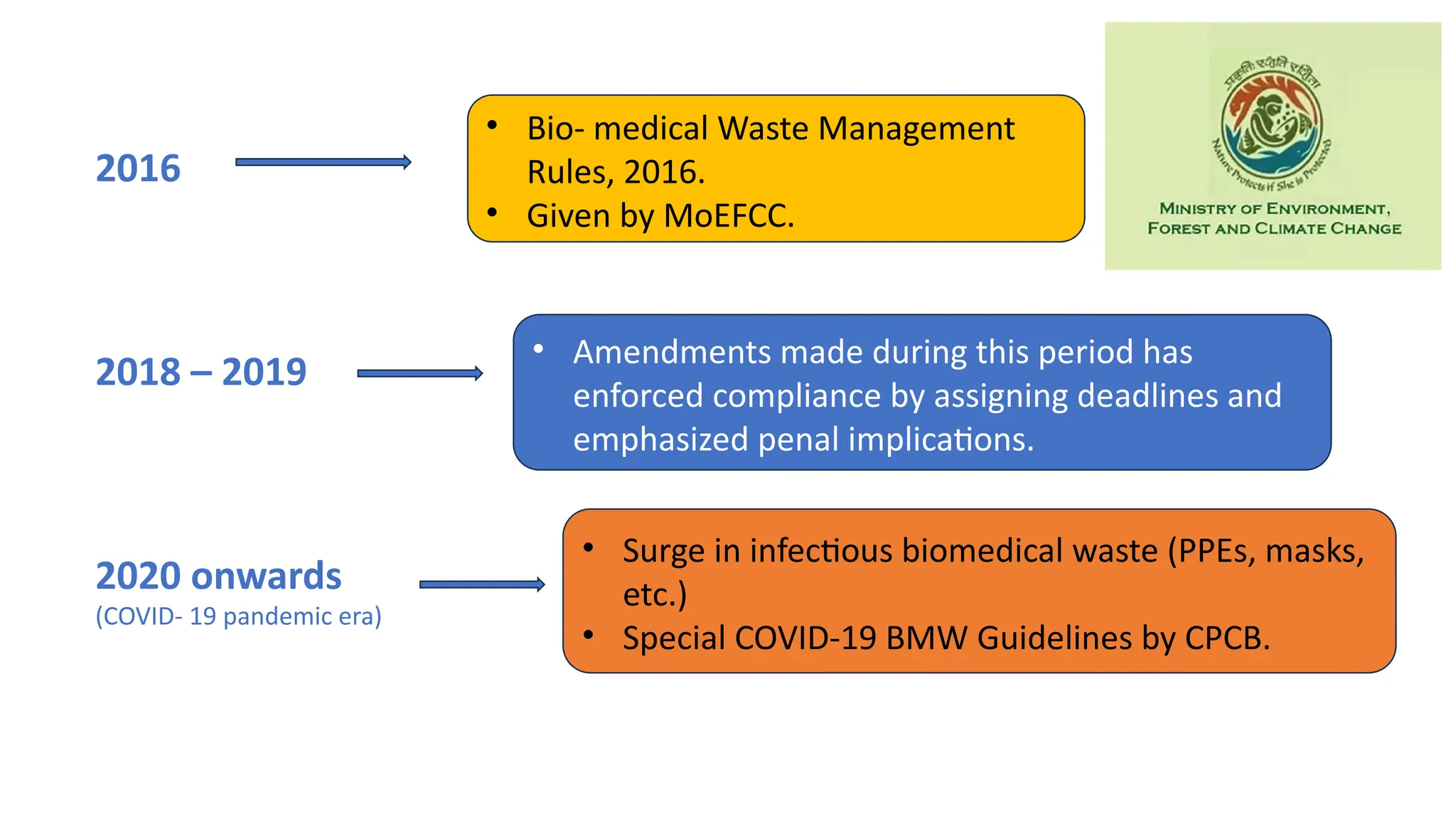 Biomedical waste management BMW india delhi | PPTX