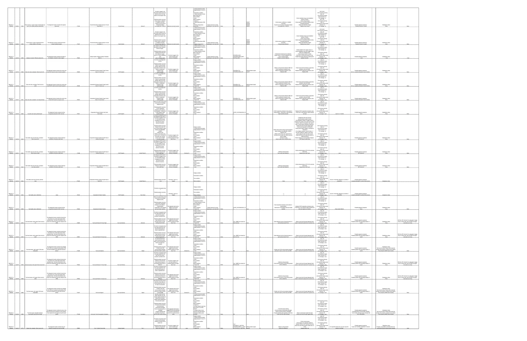 BMW N55 Diagnostic Fault Codes.pdf