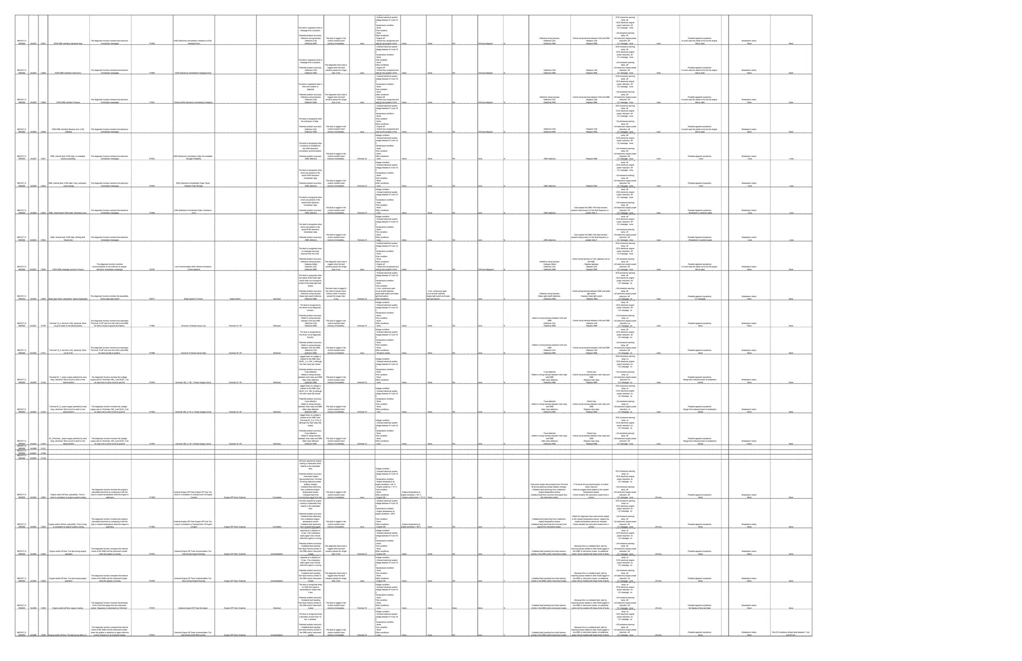 BMW N55 Diagnostic Fault Codes.pdf