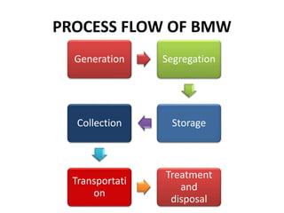 biomedical waste management in healthcare facilities | PPT