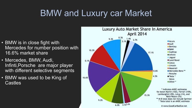 Market Segmentation and Targeting with BMW