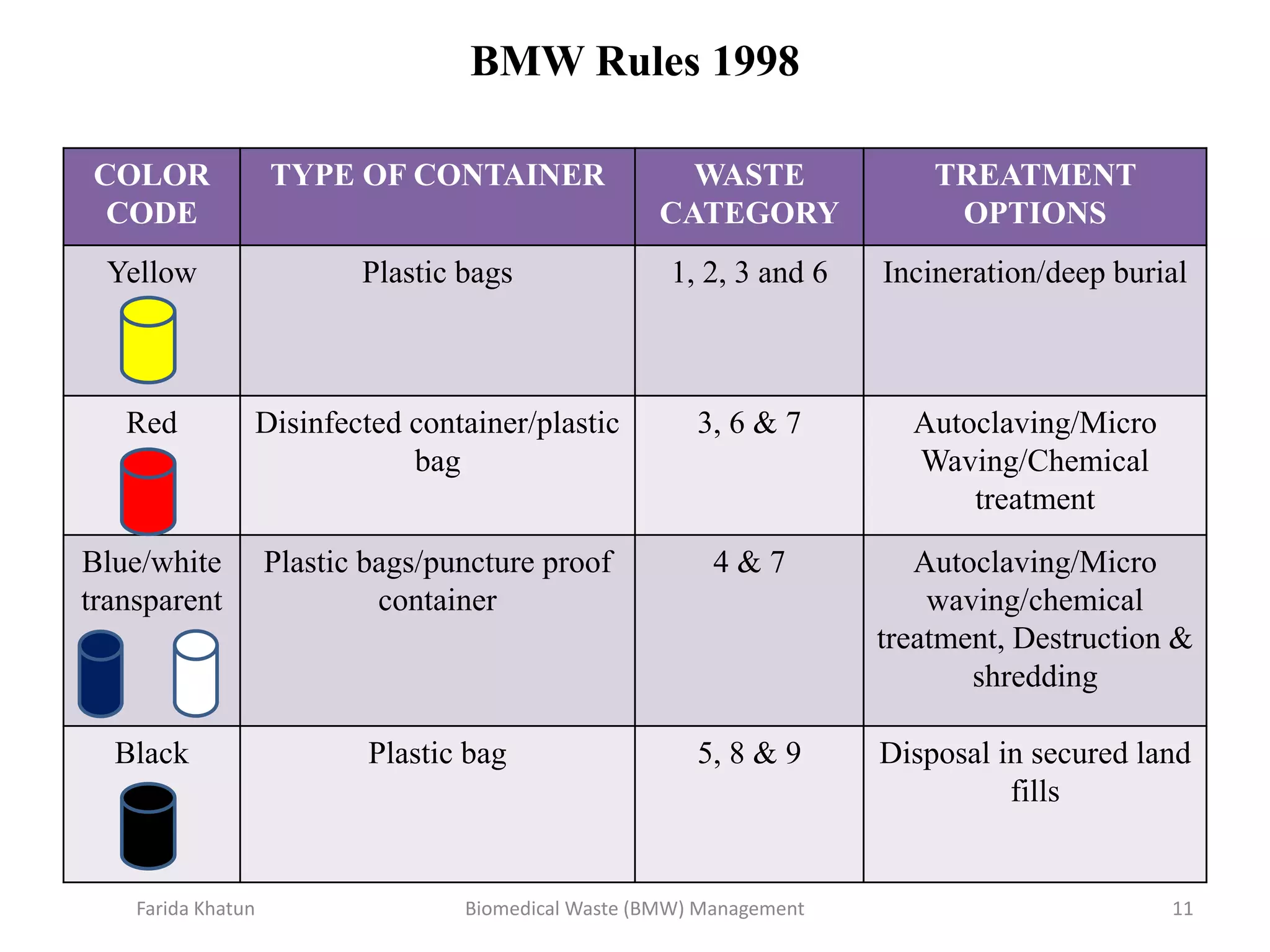 Bio-Medical Waste Management PPT | PPTX