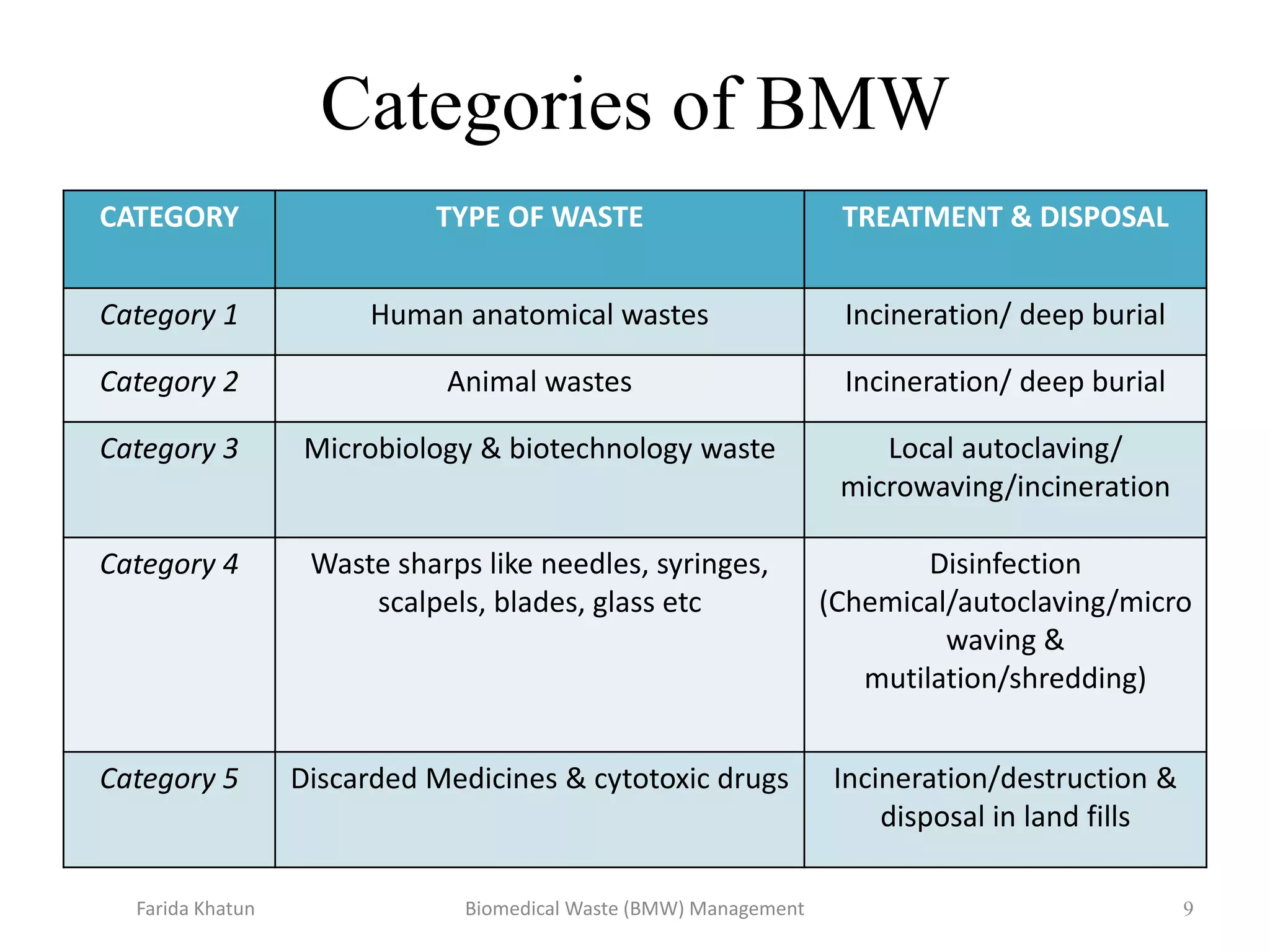 Bio-Medical Waste Management PPT | PPTX