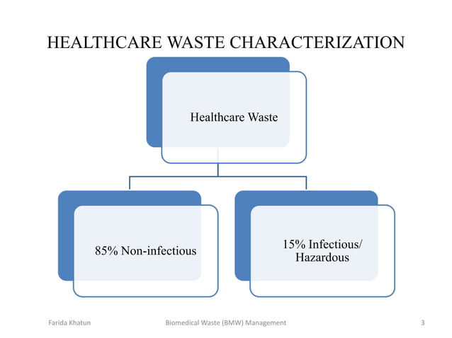 Bio-Medical Waste Management PPT | PPTX