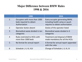Bio-Medical Waste Management PPT | PPTX