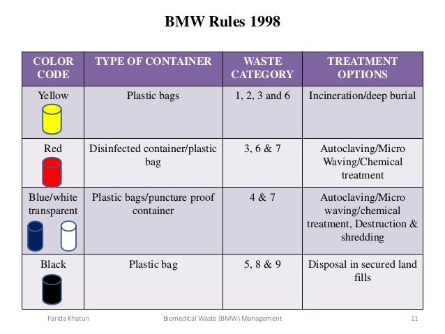 Bio-Medical Waste Management PPT
