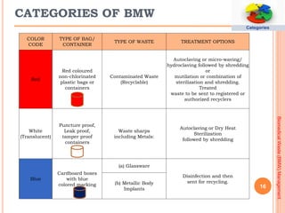 Bio Medical Waste Management Presentation 2016 | PPSX