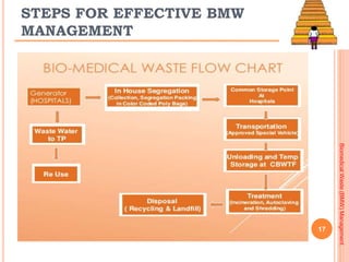 Bio Medical Waste Management Presentation 2016 | PPSX