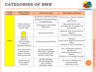 Bio Medical Waste Management Presentation 2016 | PPT