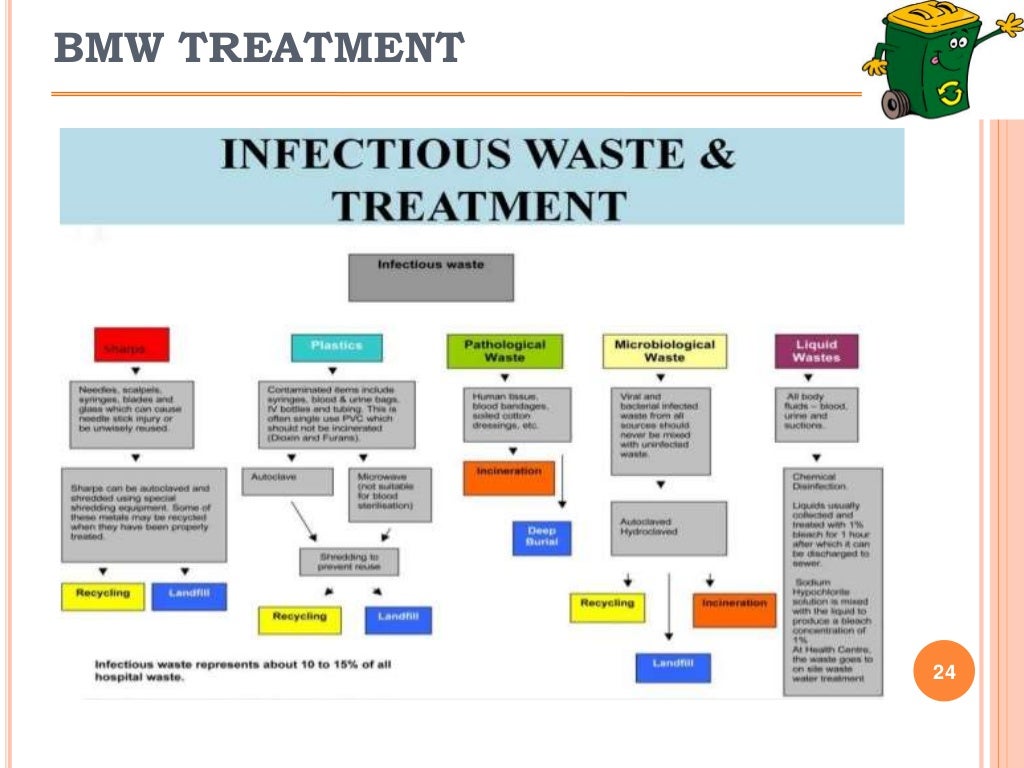Bio Medical Waste Management Presentation 2016