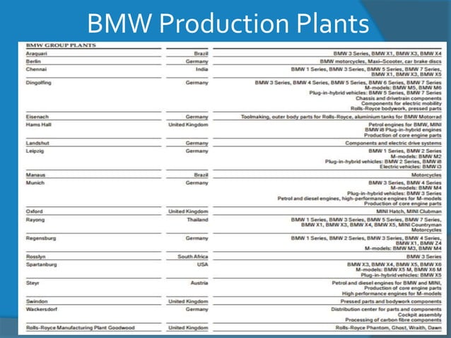BMW Presentation.pptx | Automotive Industry | Industries