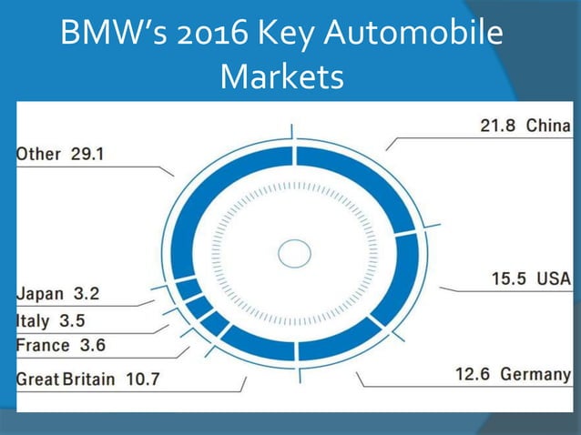 BMW Presentation.pptx | Automotive Industry | Industries