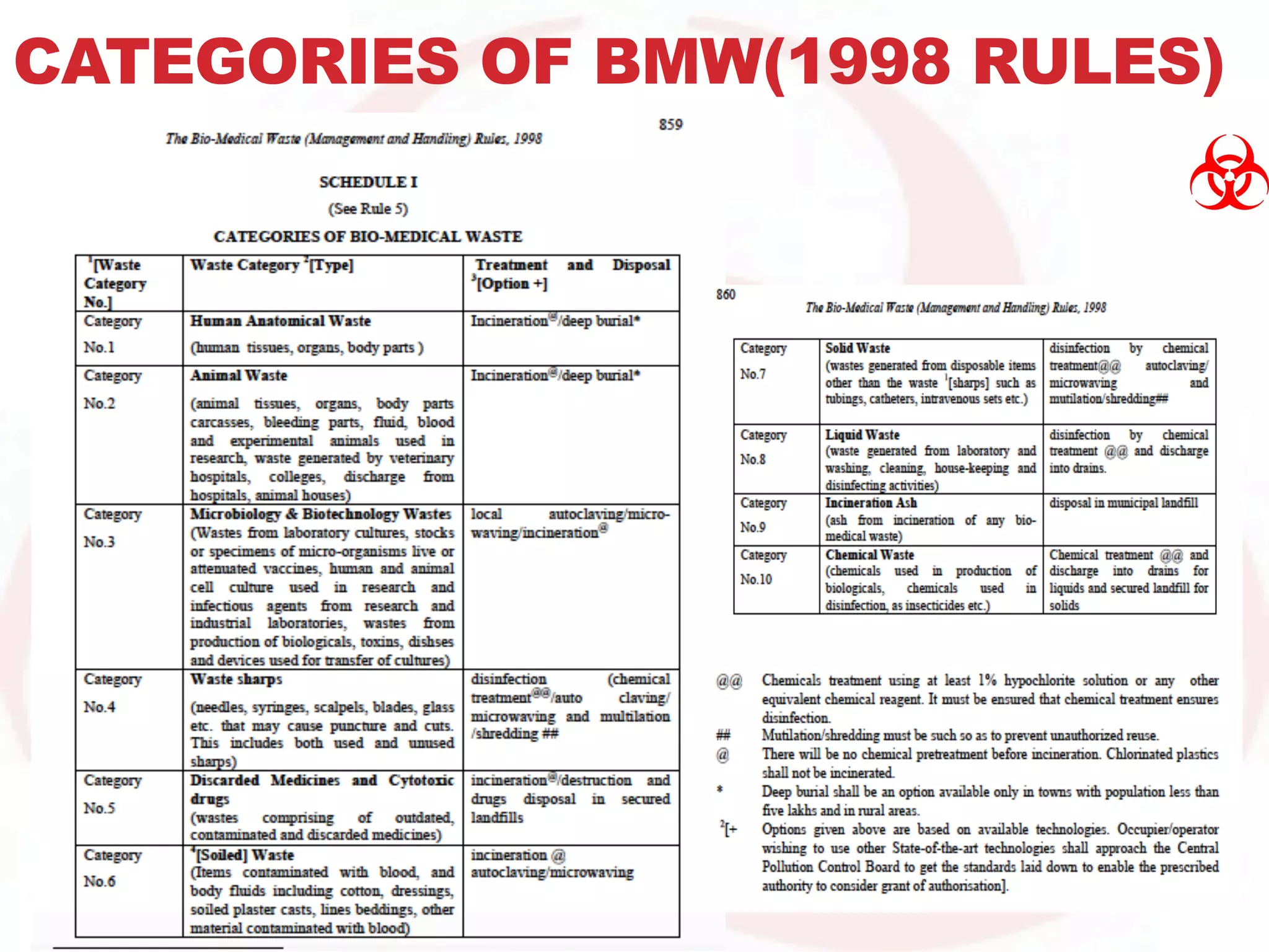 BioMedical Waste Management & Handling Rules (1998 vs draft 2015) dr ...