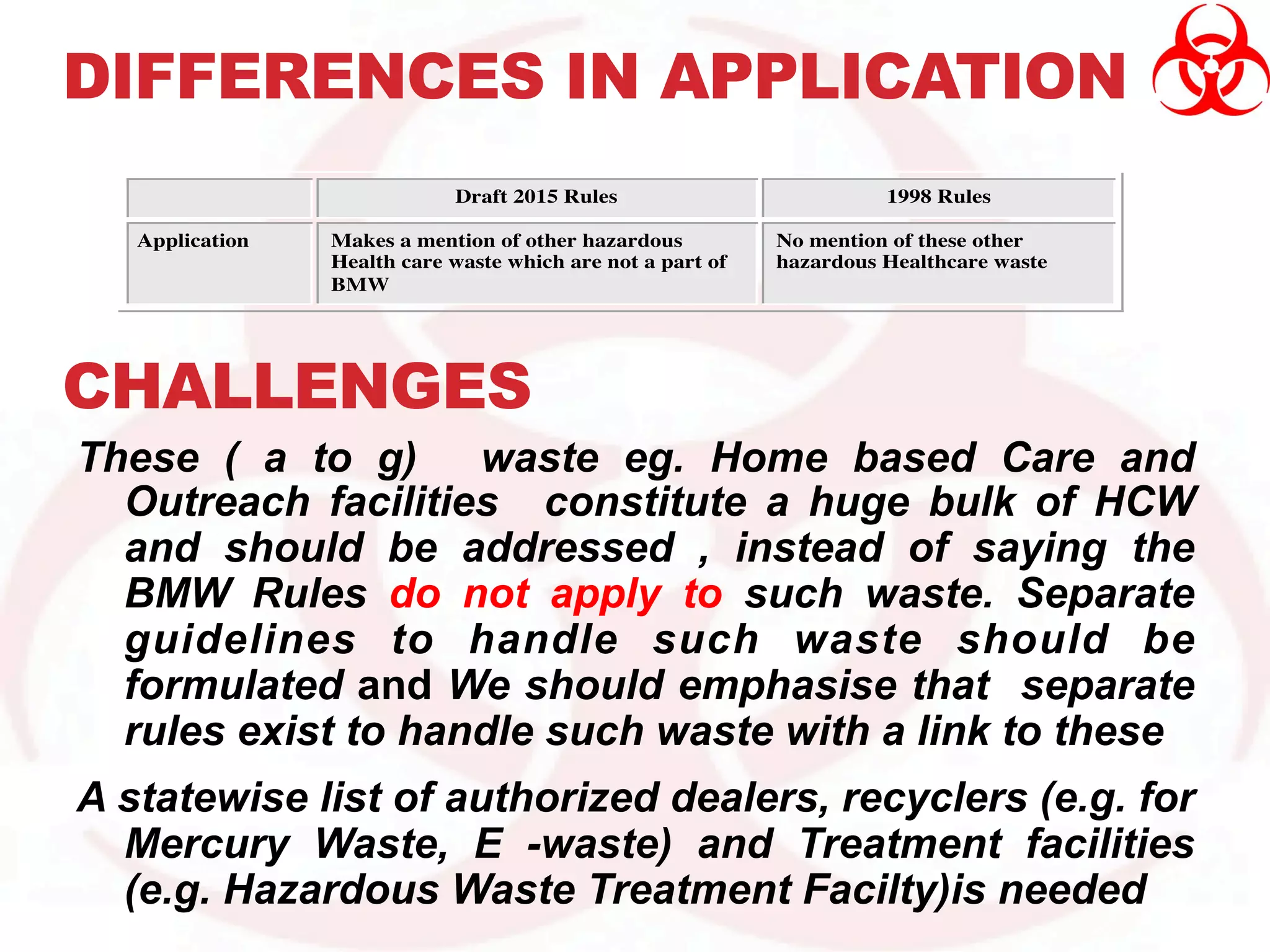 BioMedical Waste Management & Handling Rules (1998 vs draft 2015) dr ...