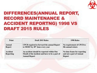 BioMedical Waste Management & Handling Rules (1998 vs draft 2015) dr ...
