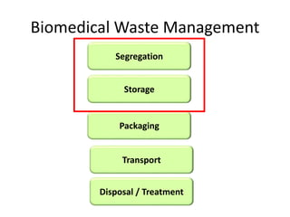 BMW_Storage_and_Segregation.ppt