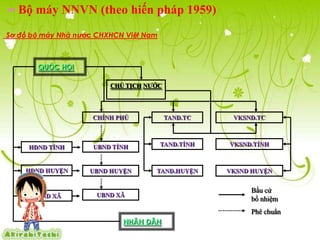 Bộ máy nhà nước việt nam theo hiến pháp 1959. | PPTX