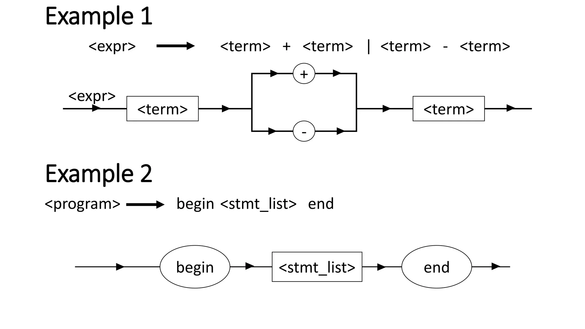 BNF & EBNF | PPTX | Programming Languages | Computing
