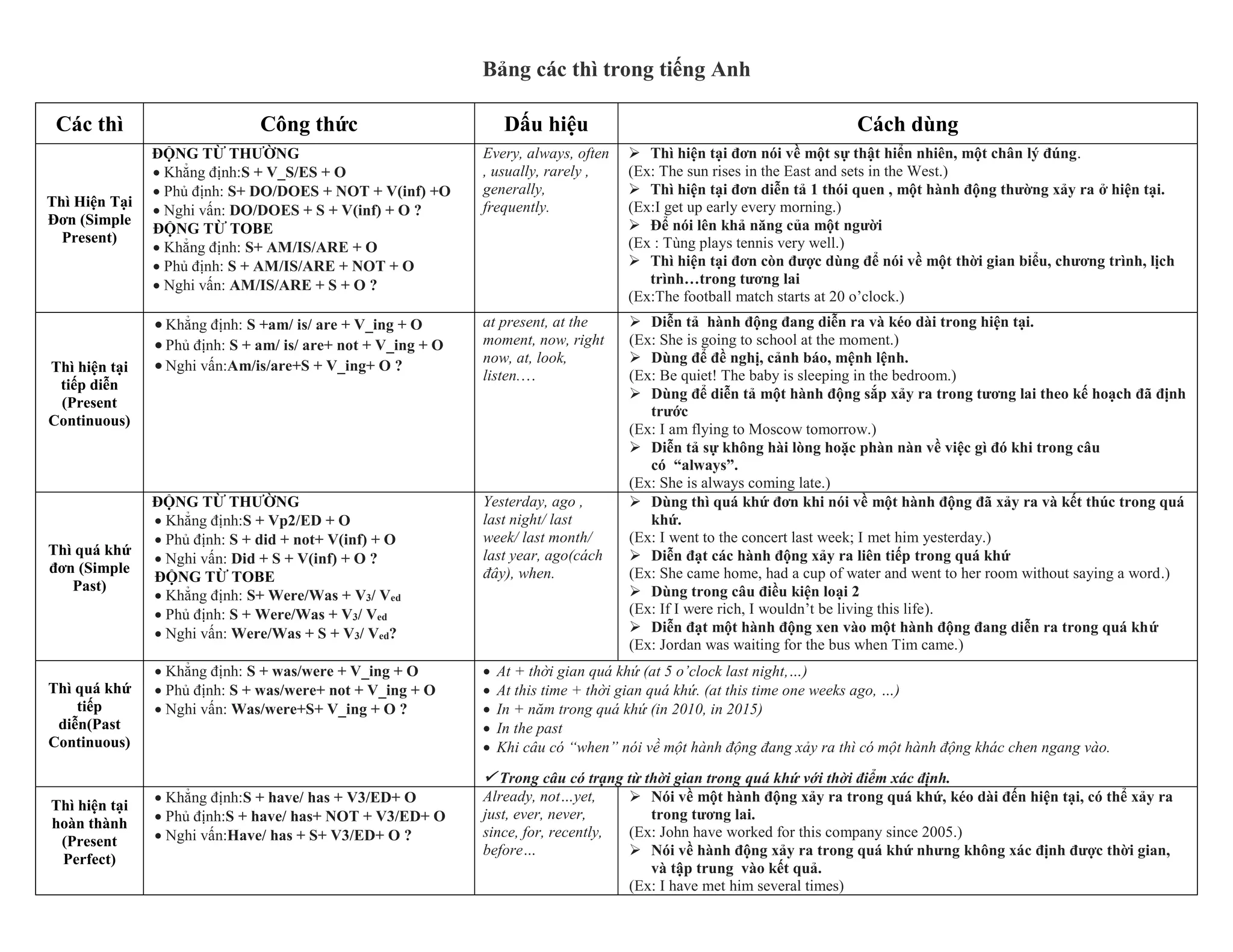 Bảng các thì trong tiếng Anh.docx