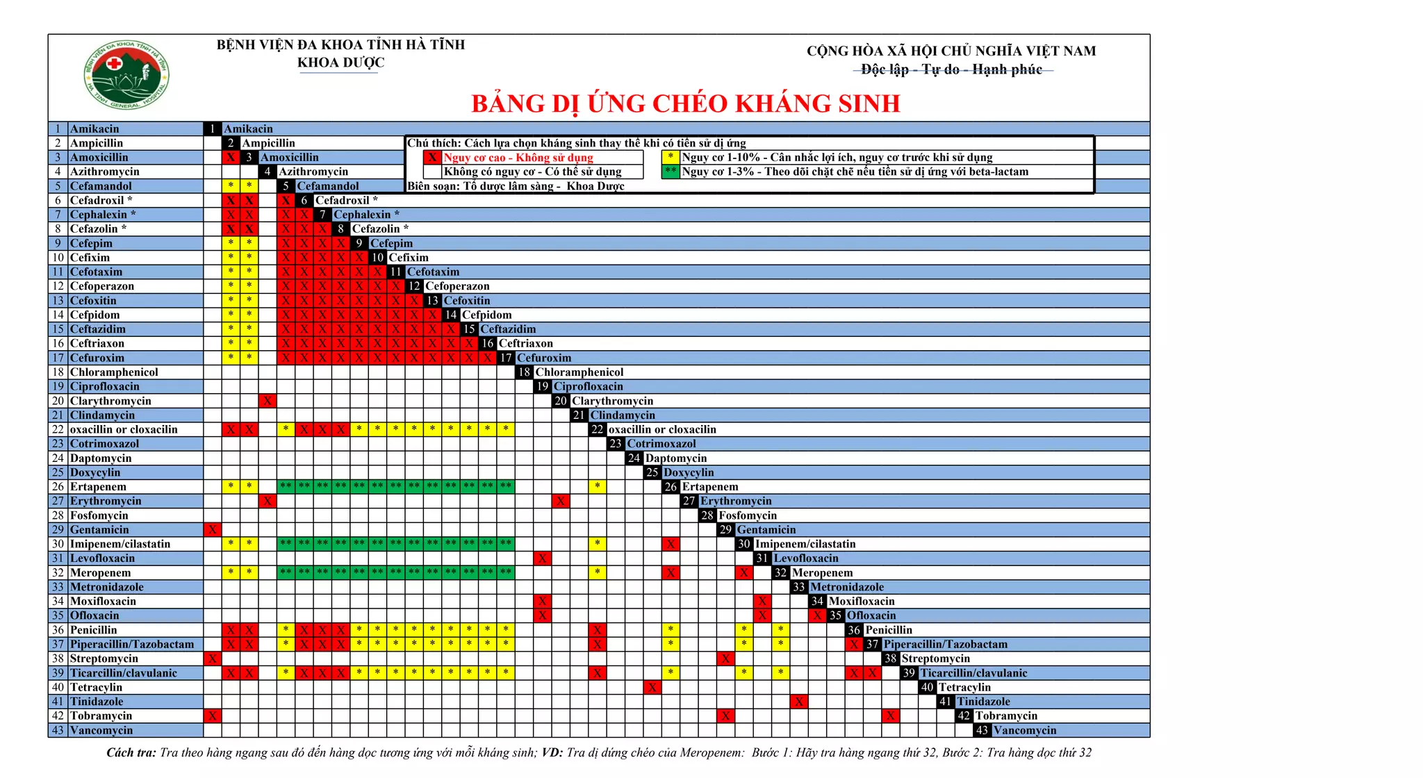 Bảng dị ứng chéo kháng sinh | PDF