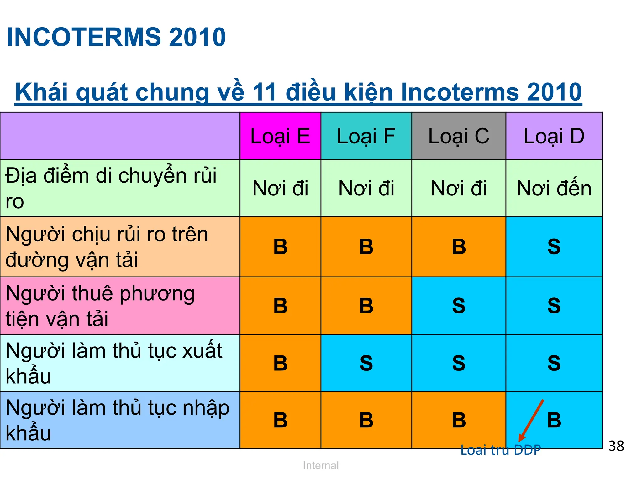 BẢNG KHÁI QUÁT INCOTERMS 2010 PHÂN LOẠI.pptx