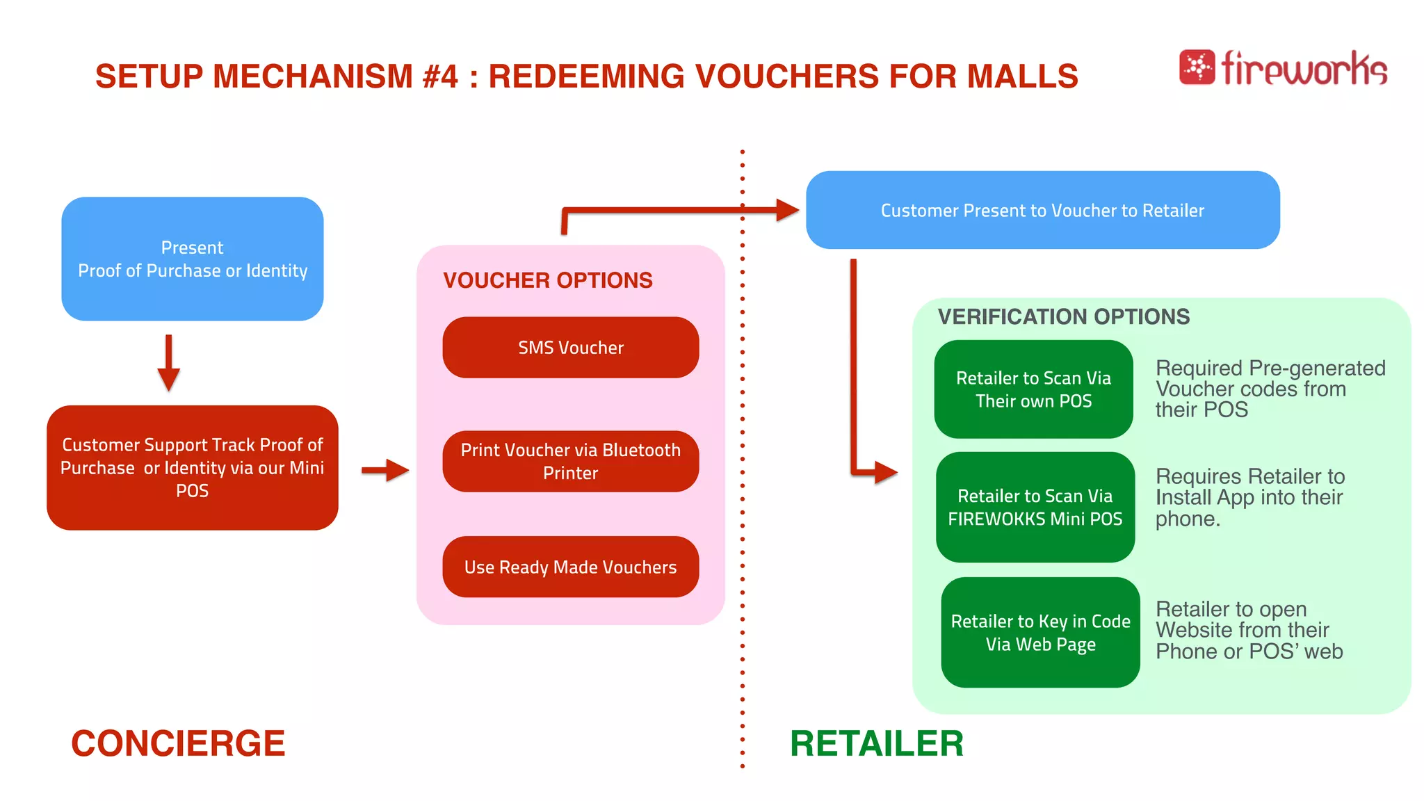 Fireworks smart voucher solution v2.0 | PDF