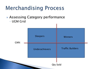 Retail Buying Process