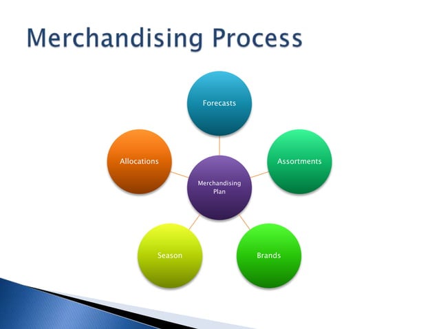 Retail Buying and Merchandising | PPT