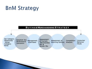 Retail Buying Process