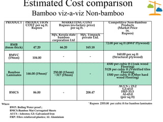 B N Mohanty_Bamboo Composite Material- the way forward | PDF