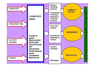 Role of Community Radio in Community Education | PDF