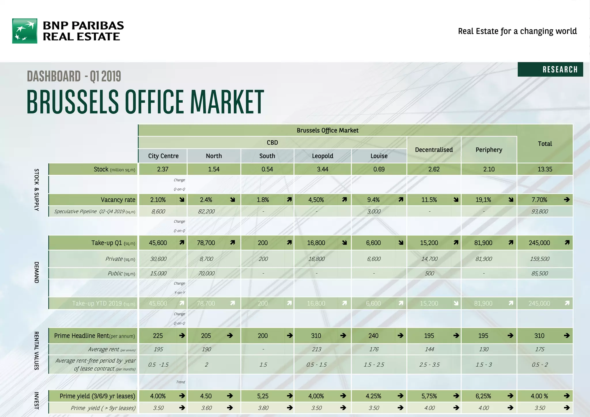 BNPPRE - Q1 2019 - Quarterly Dashboard - Brussels | PDF