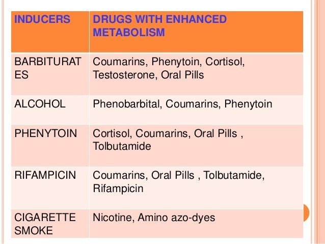 Induction and Inhibition of Drug Metabolism Inhibition of Biliary Exc…