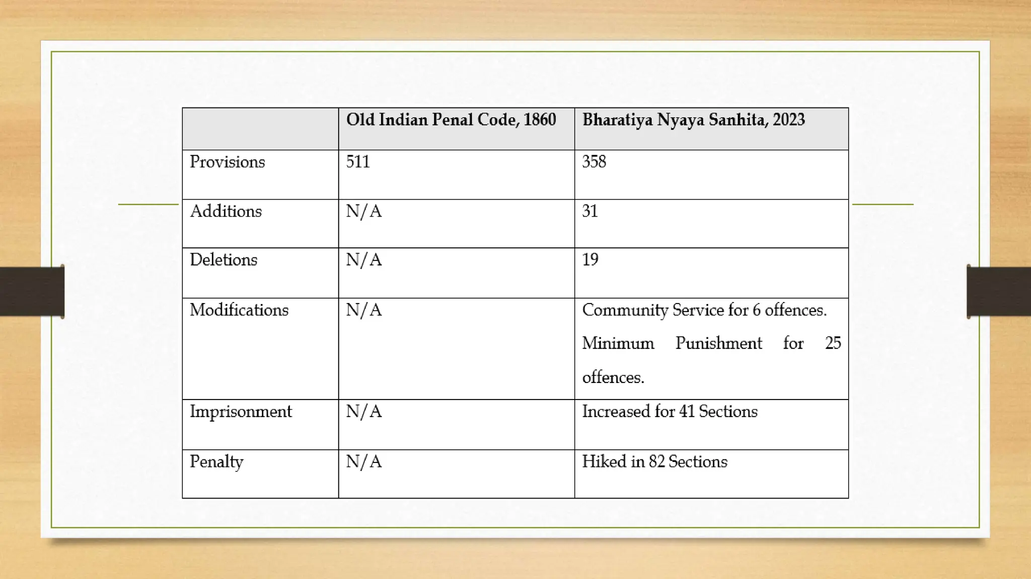 Bharatiya Nyaya Sanhita and its Overview in India, 2024 | PDF