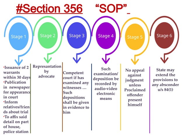Bartiya Nagrik Suraksha Sanhita and Comparison of BNSS and CrPC | PPTX
