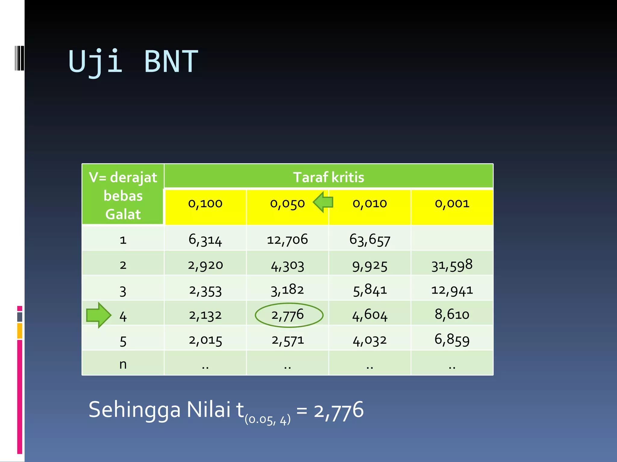 Uji BNT | PPT