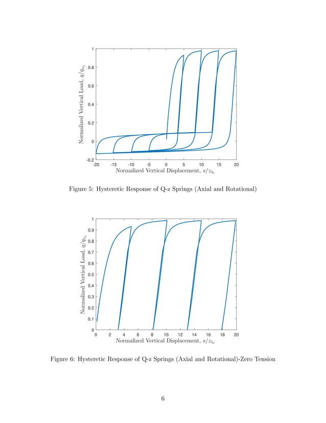 Analysis of Beams on Nonlinear Winkler Foundation - OpenSees | PDF ...