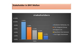 Bank of New York (BNY) Mellon- Annual Report | PPTX