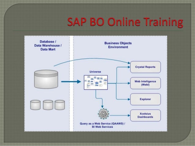 The Best SAP BO Online Training | SAP BO Tutorial.