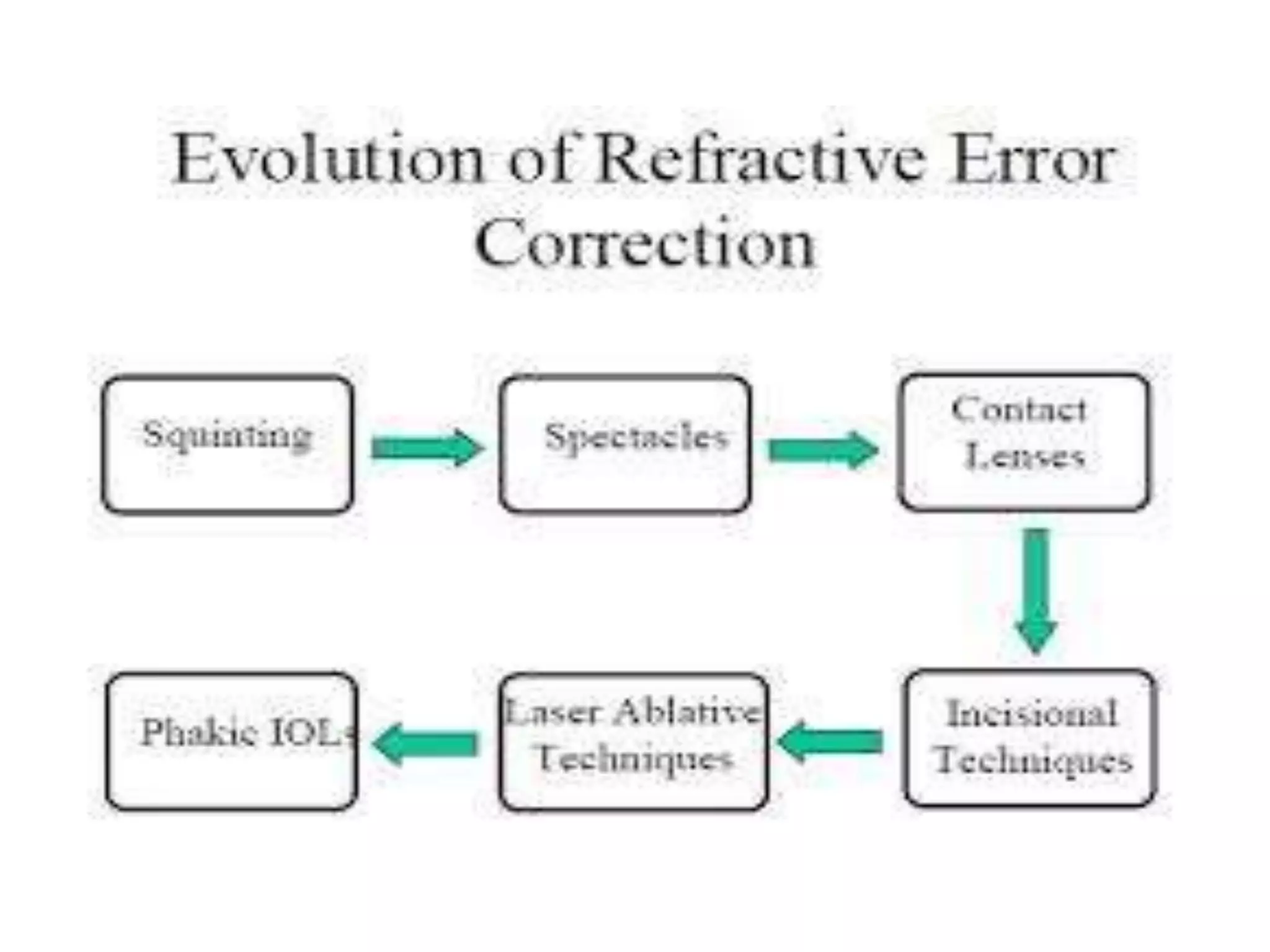 Recent Advances in treatment of Refractive Error.pptx