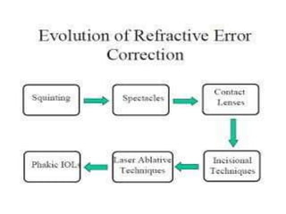 Recent Advances in treatment of Refractive Error.pptx